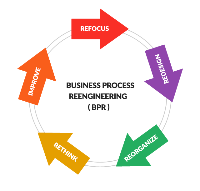 Refocus company values on customer needs Redesign core processes, by ...